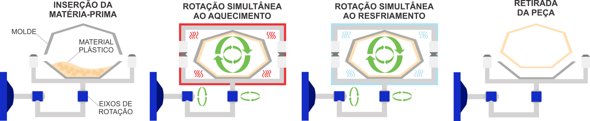 Rotomoldeo de Plástico: Guía Práctico